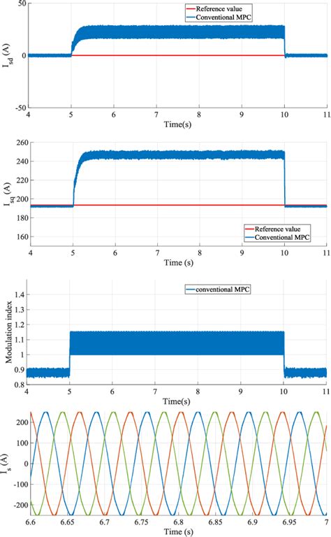 Figure 8 From Model Predictive Control For Pmsg Based Wind Turbines With Overmodulation And