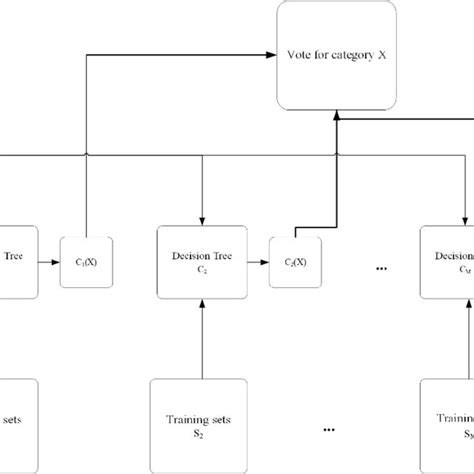 The Flow Chart Of The Rf Algorithm Download Scientific Diagram