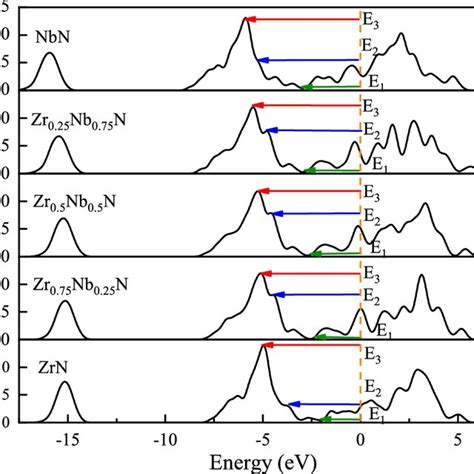 Electronic Band Structures And Corresponding Density Of State Dos Of
