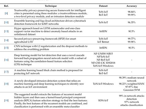 Table 1 from A Hierarchical Deep Learning-Based Intrusion Detection Architecture for Clustered ...