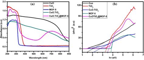 A And B Uv Vis Spectra And Tauc Plot Of Cuo Tio2 Cuotio2 Mof 5 And