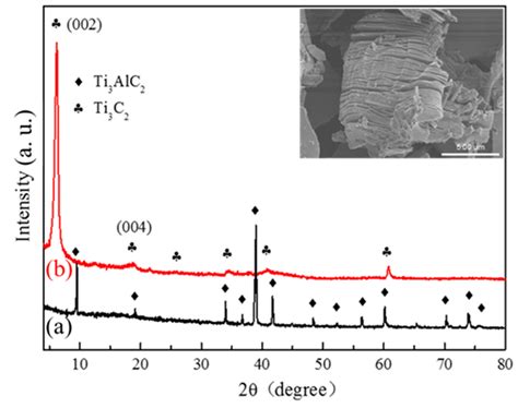 Xrd Patterns Of A Ti3alc2 And B As Prepared Ti3c2 The Insert Is