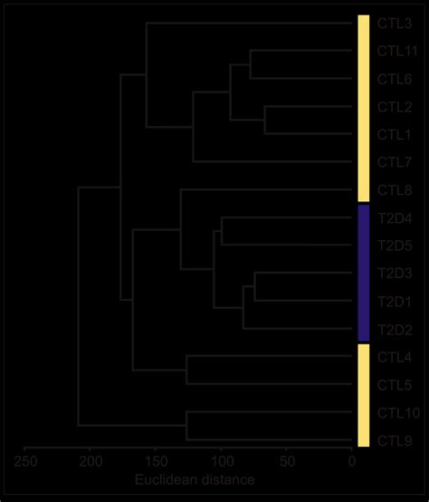 Figure S2 Sample Dendrogram Resulting From Unsupervised Hierarchical