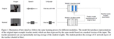 Data2vec A General Framework For Self Supervised Learning In Speech