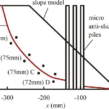 Failure Process Of The Slip Surface Of The Slope Reinforced With Sparse
