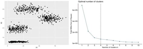 Plots For Dataset 1 And The Respective Wcss Diagram Aiding The Download Scientific Diagram
