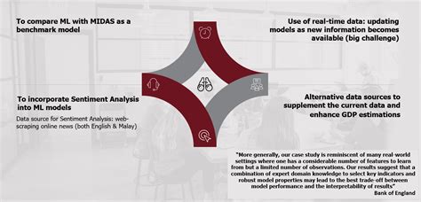 Github Dsctadrnowcasting Malaysia Gdp Nowcasting Malaysia Gdp