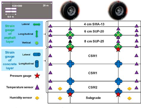 Figure 2 From Sensor Based Structural Health Monitoring Of Asphalt Pavements With Semi Rigid
