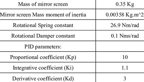 Side Car Mirror Parameters And Pid Controller Coefficients Download Table