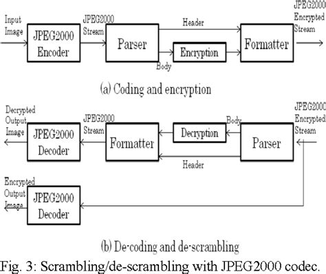 Figure 3 From Selective Encryption Scheme And Mode To Avoid Generating Marker Codes In Jpeg2000