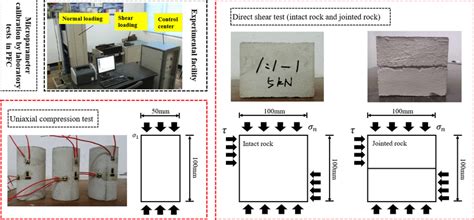 Microparameters Calibration Of The Numerical Model In Pfc Download Scientific Diagram