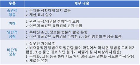 틀린 문제 분석 1 반성적 사고