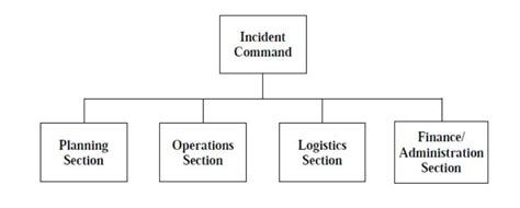 What Is Incident Command System ICS HSSE WORLD