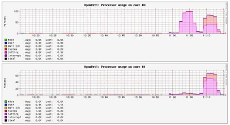 Iperf3 Understanding Results Network And Wireless Configuration