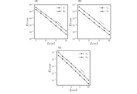 Order Of Convergence For The Laplacian Operator For The Case Of A