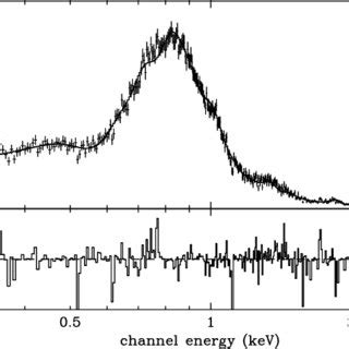 Best fit model to the EPIC pn spectrum of δ CrB The EPIC data Download Scientific Diagram