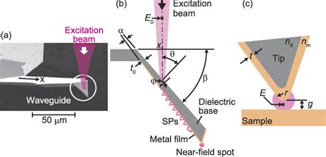 A Perspective View Of A Thin Film Waveguide Obtained Using A Scanning