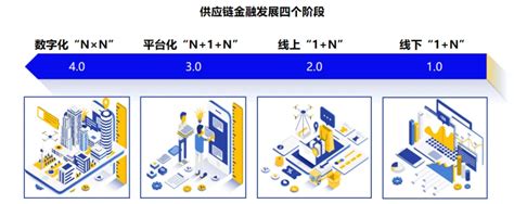 搞懂供应链金融业务模式 哔哩哔哩
