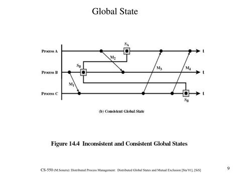 Ppt Distributed Process Management Distributed Global States And