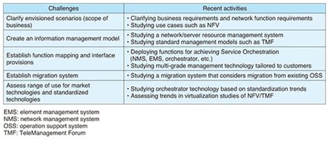 Ntt Randd Activities Toward Future Access Network Operation Ntt