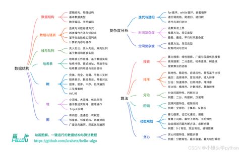 【博主力荐】《hello 算法》动画图解、一键运行的数据结构与算法教程 hello算法 pdf csdn博客