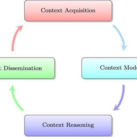 The Four Stages Of The Context Life Cycle Perera Et Al 2014
