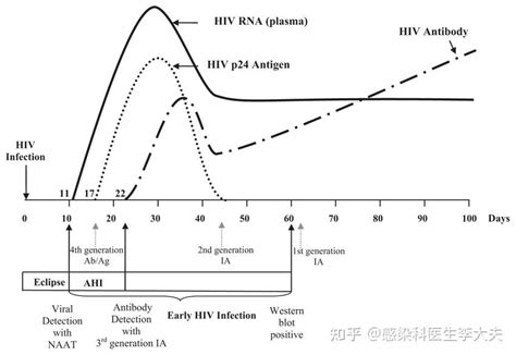 如何准确的计算hiv艾滋病检测的窗口期？ 知乎