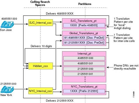 Cisco Unified Communications Srnd Based On Cisco Unified Callmanager 4