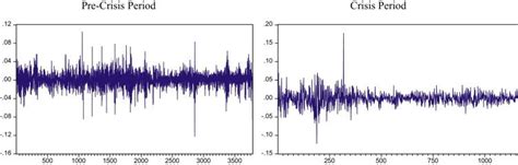 Daily Returns Volatility In Nse Pre Crisis N And Crisis Nn