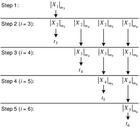 Computation Of The Lut Indices T I For Six Moduli Rns Coefficient A I