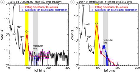 Examples Of O Contamination Reduction From Molecular Ions Download Scientific Diagram