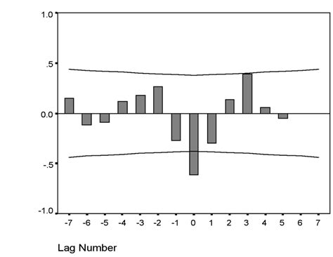 Cross Correlation Functions Of The Pre Whitening Time Series Between Download Scientific