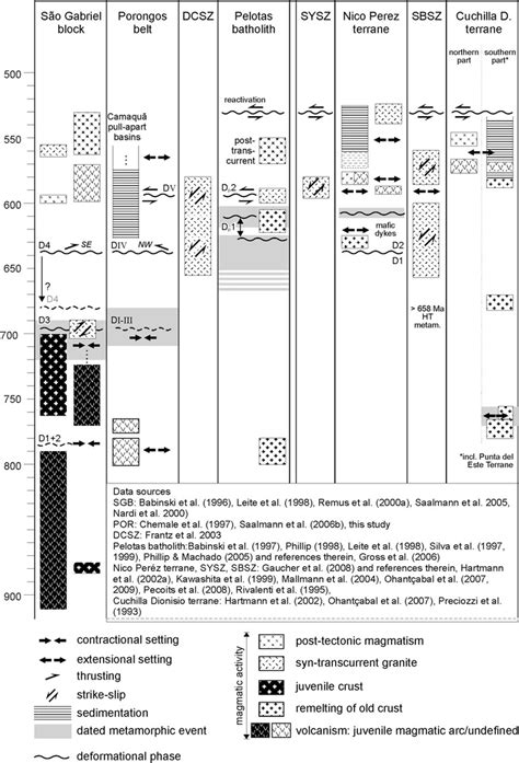 Table Correlating Magmatic Metamorphic And Deformation Events In