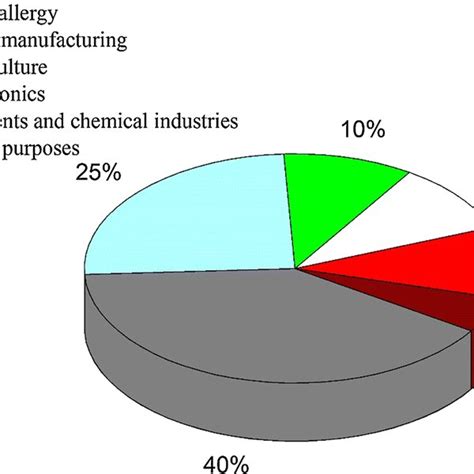 Global Annual Selenium Refinery Production For Different Countries