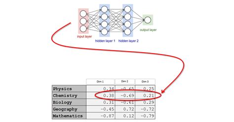 Categorical Embedder Encoding Categorical Variables Via Neural Networks By Shivanand Roy