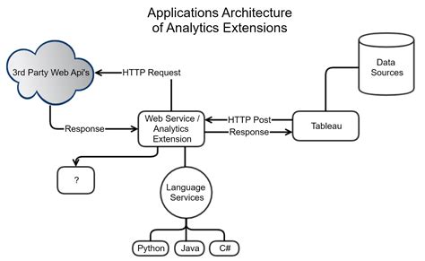 Programme Tableau pour les développeurs