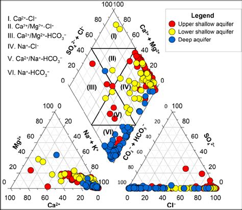 Piper Plot Of The Groundwater Samples Showing Different Water Types Download Scientific Diagram