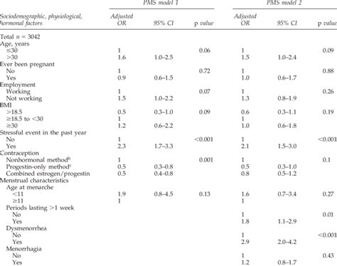 Factors Associated With Pms Multivariate Analysis A Download Table