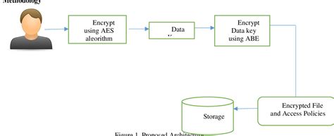 Figure 1 From A Hybrid Encryption Model With Attribute Based Encryption