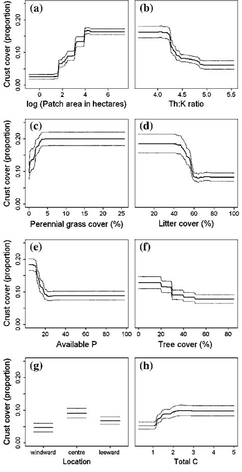 Partial Plots For The Eight Variables In The Simplified Brt Model For Download Scientific