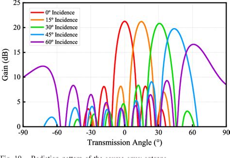 Figure 10 From Method Of Designing A Planar Scan Angle Enhancing