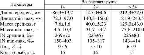 The Size Weight Parameters Sex Ratio And The Stomach Fullness Index In Download Table