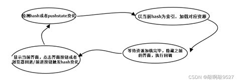 01 Spa单页面的理解，它的优缺点分别是什么？如何实现spa应用了解spa 应用页面 Csdn博客