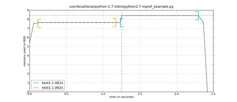 Memory Python Memory Profiler Inconsistent Plots Stack Overflow