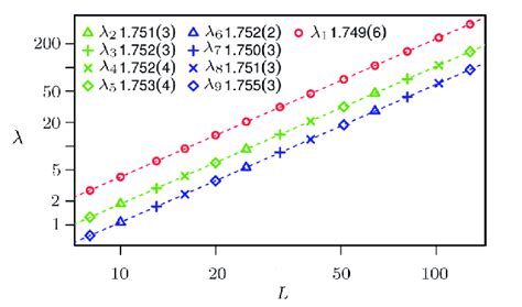 Log Log plot of λn versus L at T Tc for n The Download Scientific Diagram