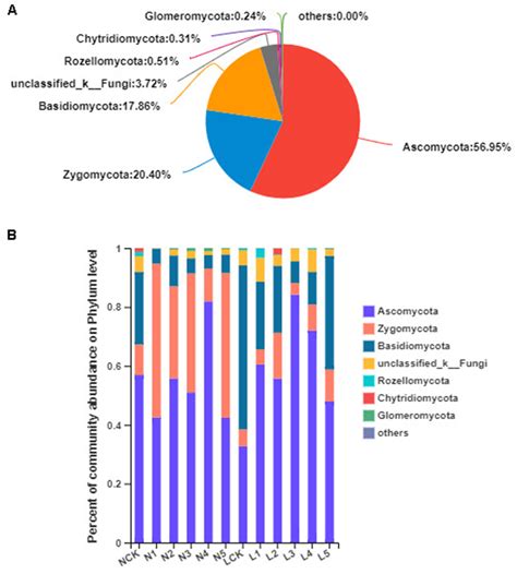 The Composition And Structure Of The Fungal Community A Pieplot For The Composition And Structure Of The Fungal Community A Pieplot For
