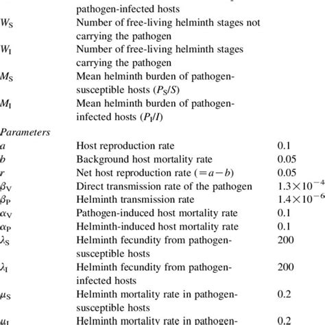 State Variable And Parameter Definitions For The Population Dynamic Model Download Table