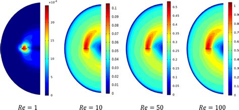Contour Velocity Distribution In The Horizontal Impeller Section On The