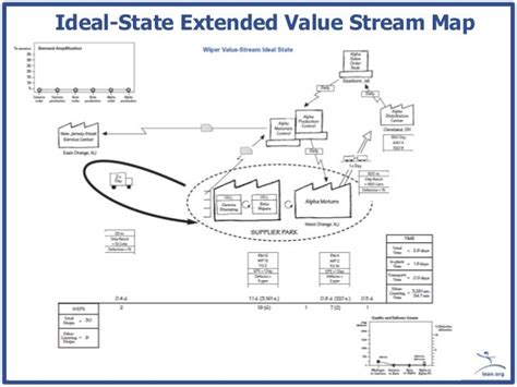 Seeing The Whole Value Stream
