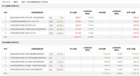 龙虎榜 复旦复华今日涨停，知名游资方新侠净买入67793万元界面新闻 · 快讯